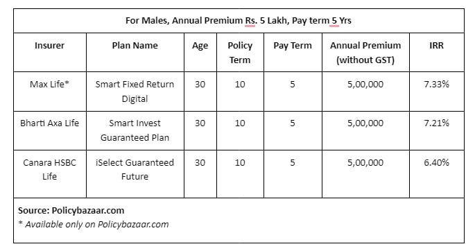 This may be the right time to invest in guaranteed return insurance ...