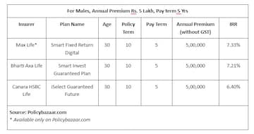 This may be the right time to invest in guaranteed return insurance plans — here's why - CNBC TV18