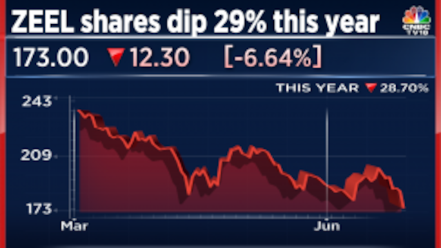 Zee share price tumbles 8% to hit new 52-week low as case against Sebi ...
