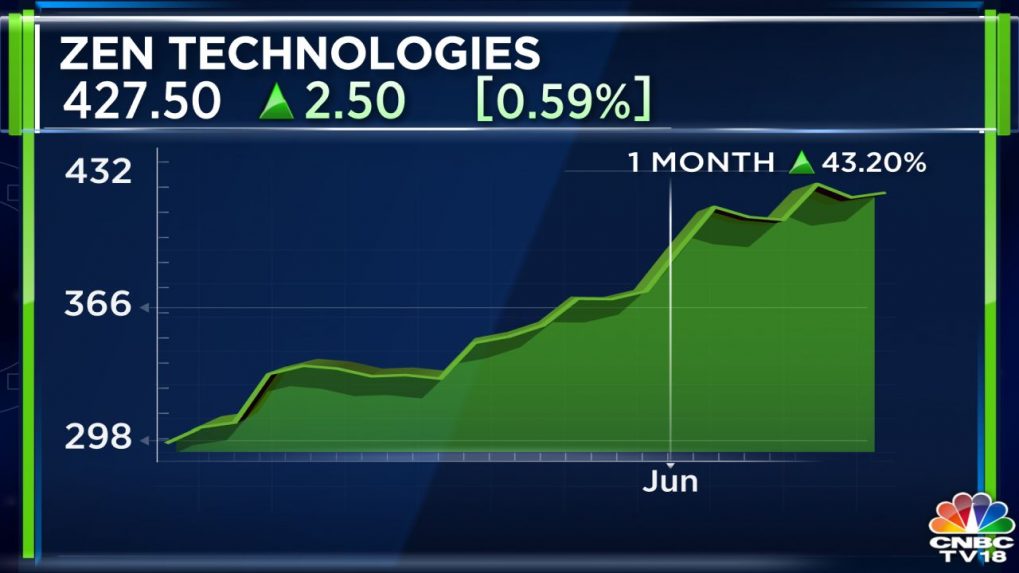 Zen Technologies expect more order wins this fiscal