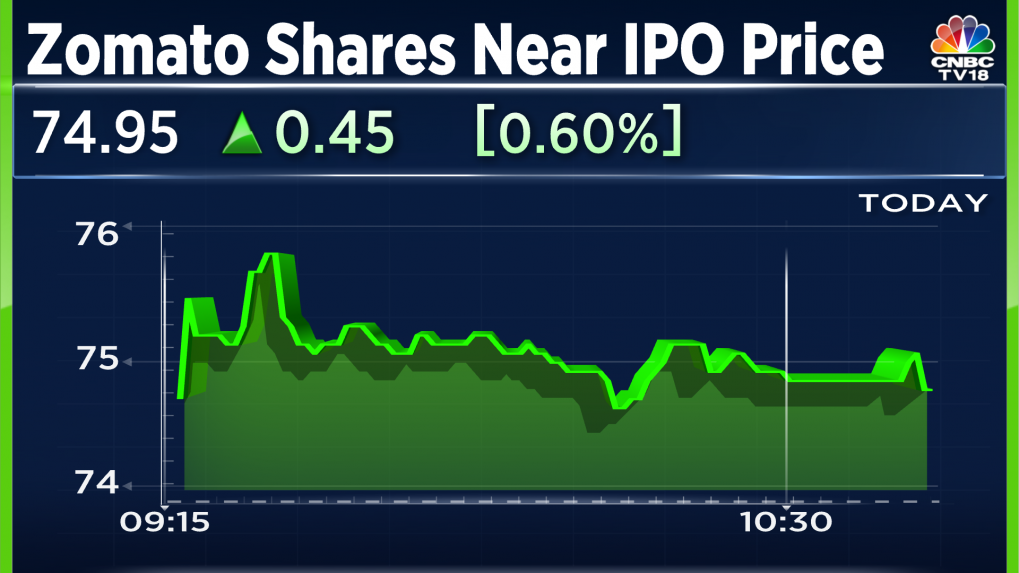 Zomato shares gain for the fifth day in a row, back near IPO price ...
