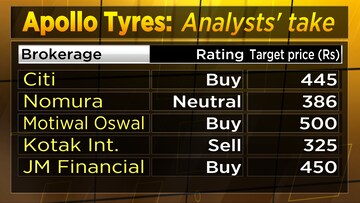 Apollo Tyres eyes $5 bn revenue in FY26 but analysts remain divided on ...