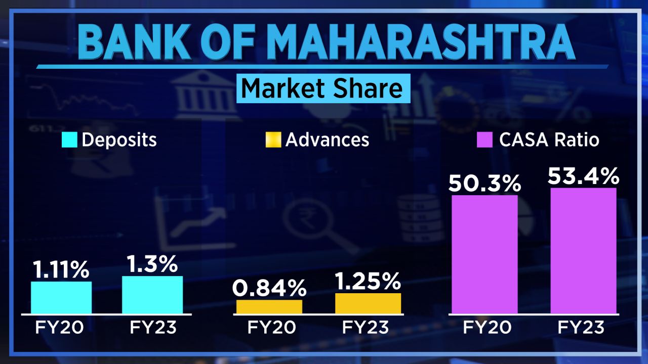FinStreet | Bank of Maharashtra — the only PSU bank to nearly double its loan book in last 3 years