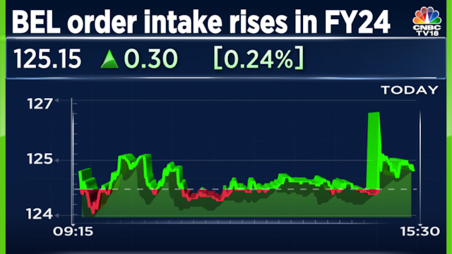 BEL order intake at Rs 5,900 crore in FY24 till date - CNBC TV18