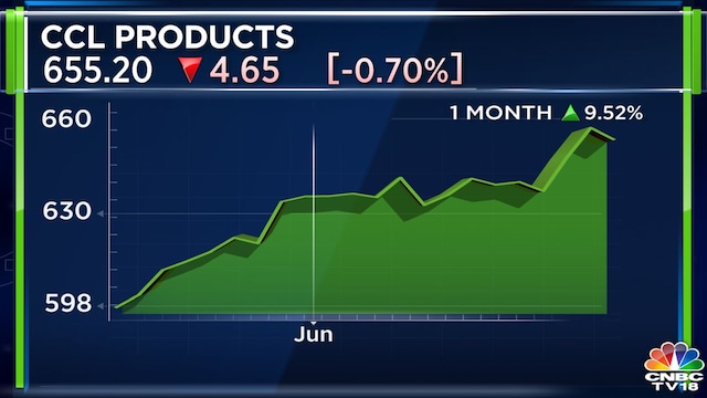 CCL Products aims to skyrocket Rs 5.5 crore acquisition into Rs 150 ...