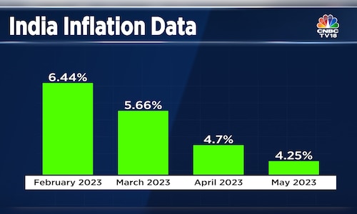 India's retail inflation drops to 25-month low in May on softer food ...