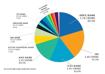 Bankbazaar says India may cross 10 crore credit card mark soon | Here's ...