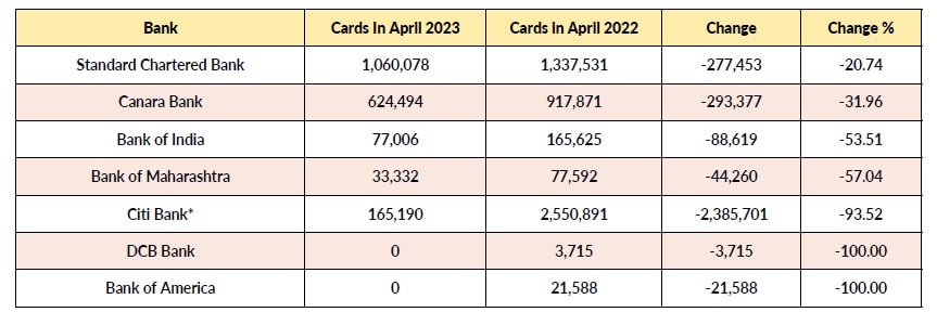 Bankbazaar says India may cross 10 crore credit card mark soon | Here's ...