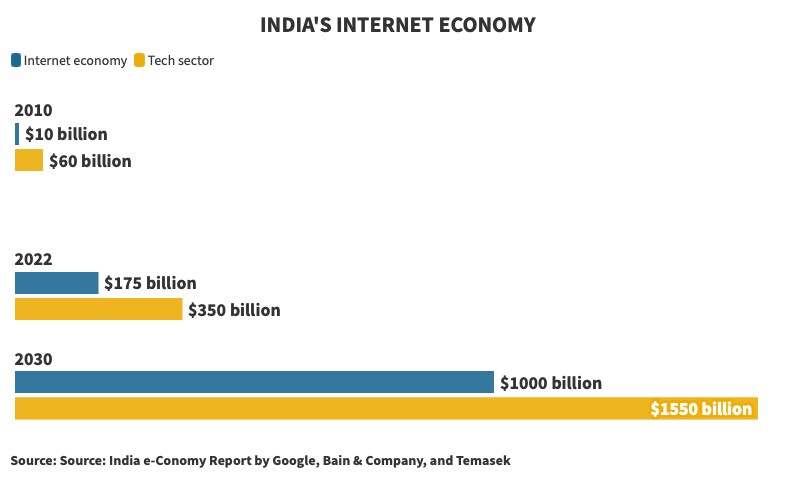 Google, Bain & Temasek say India will become a $1 trillion internet economy by 2030