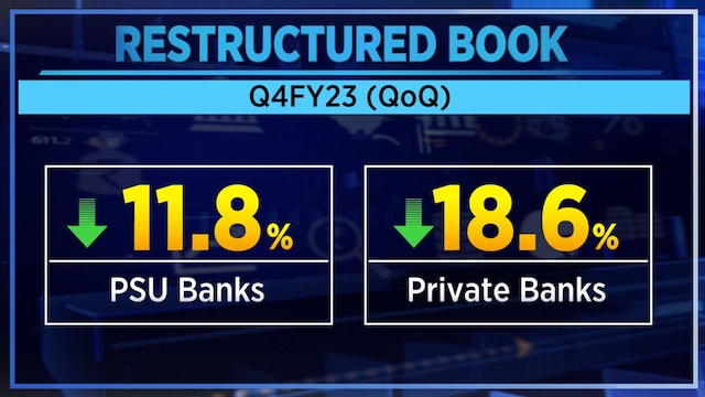 Finstreet: How the banking sector fared in FY23? - CNBC TV18