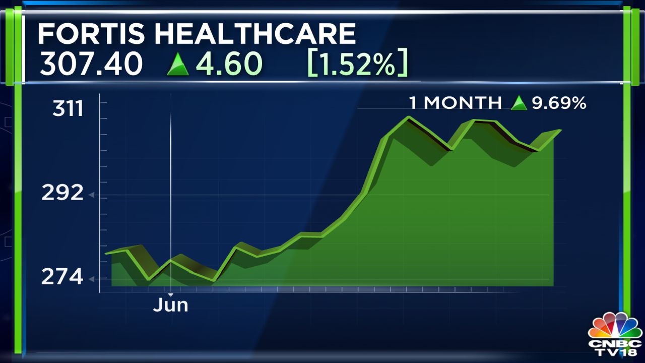 Apollo Hospitals, Max Healthcare and Fortis Health — here's why this ...