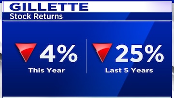 Why stock of Gillette rose around 5% on Friday - CNBC TV18