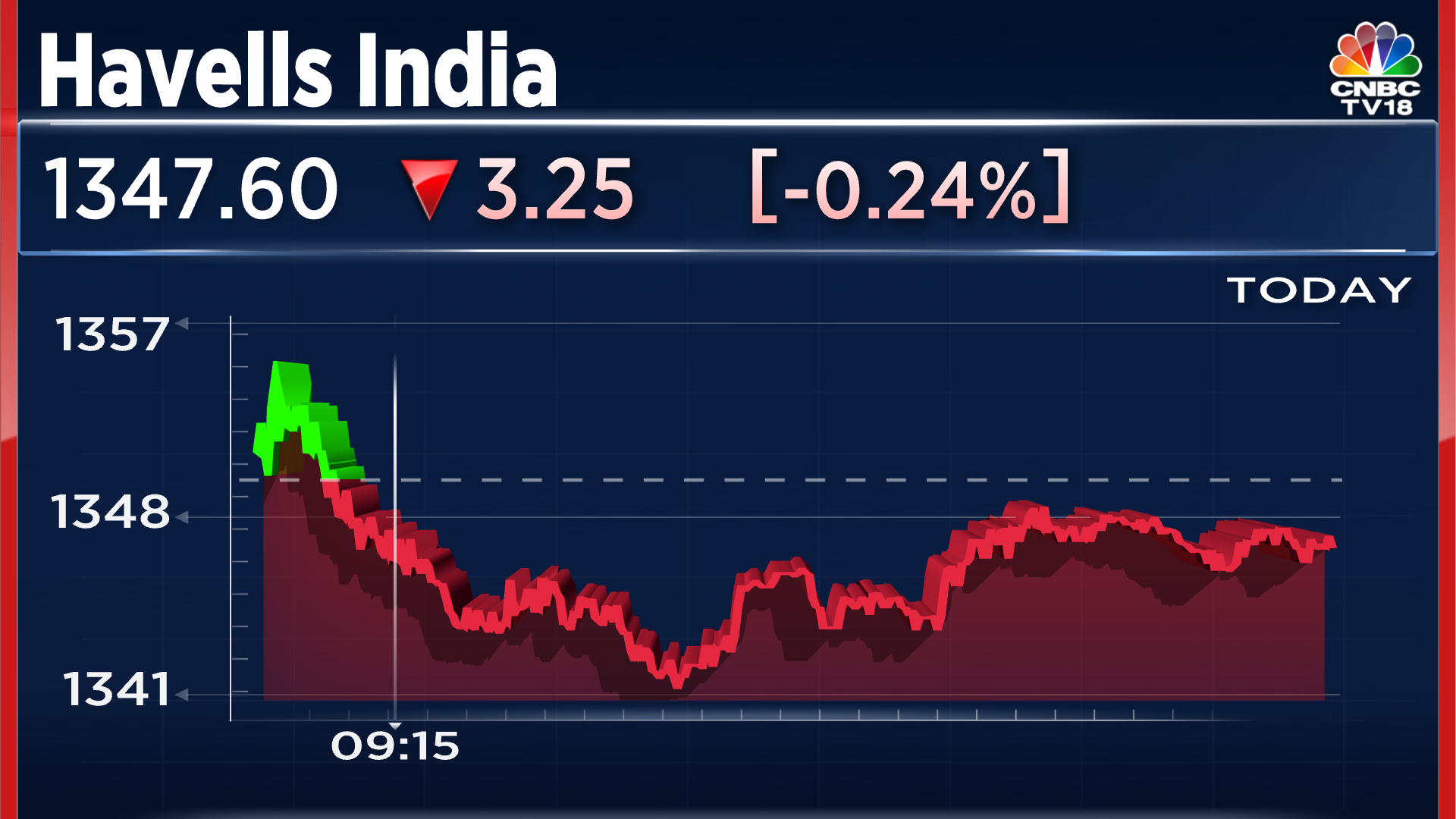 Havells India provides clarification to shareholders on CMD, CEO ...