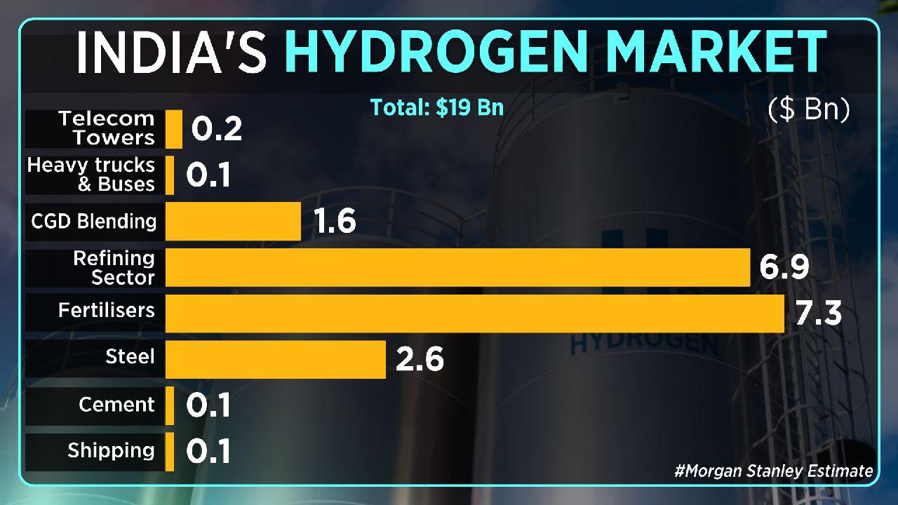 India's hydrogen market to surge: Morgan Stanley projects $19 billion ...