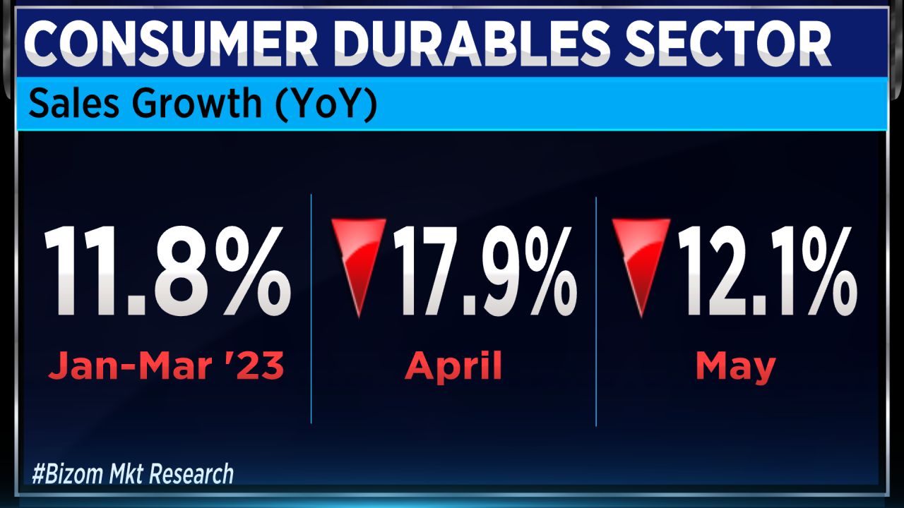 Industry experts say demand for consumer durables largely lukewarm in ...