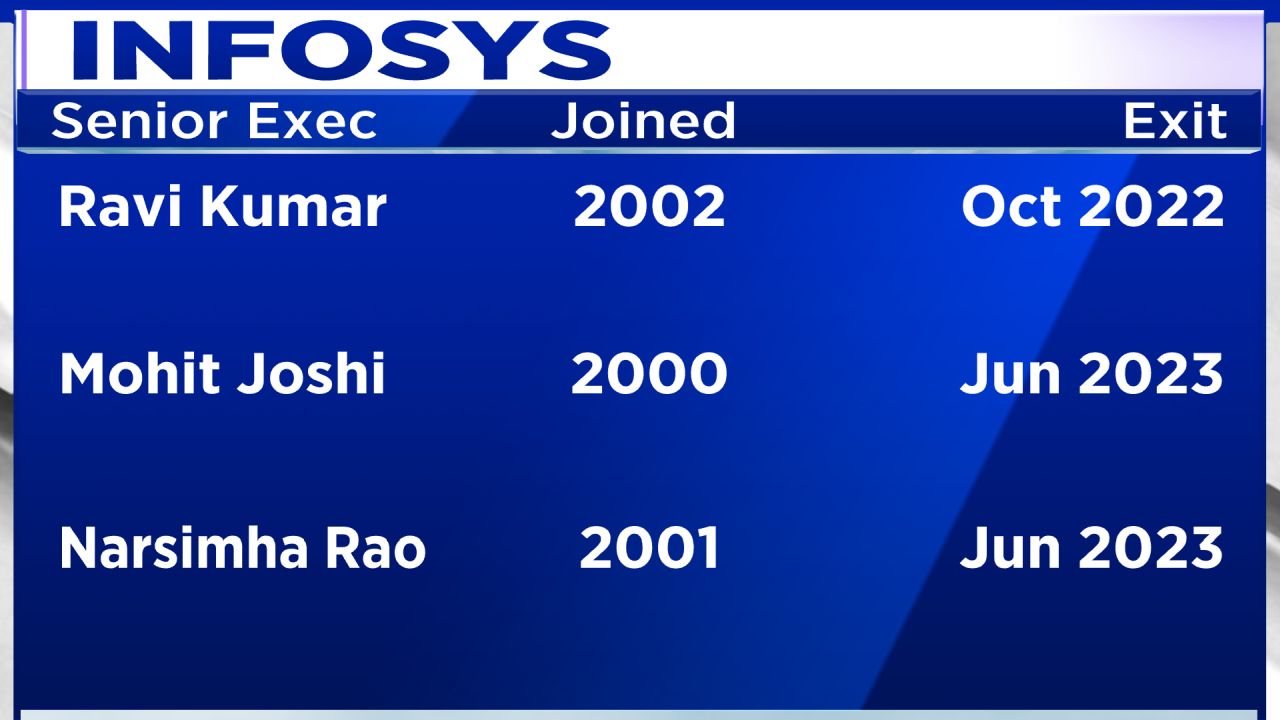 Six top level exits at Infosys since October 2022 raise concerns over ...