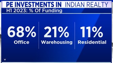 Private equity investment in real estate sector declines by 20% ...
