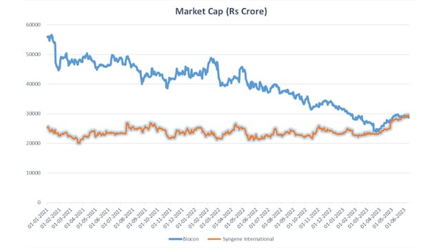 Syngene International outgrows its parent Biocon in market cap - CNBC TV18