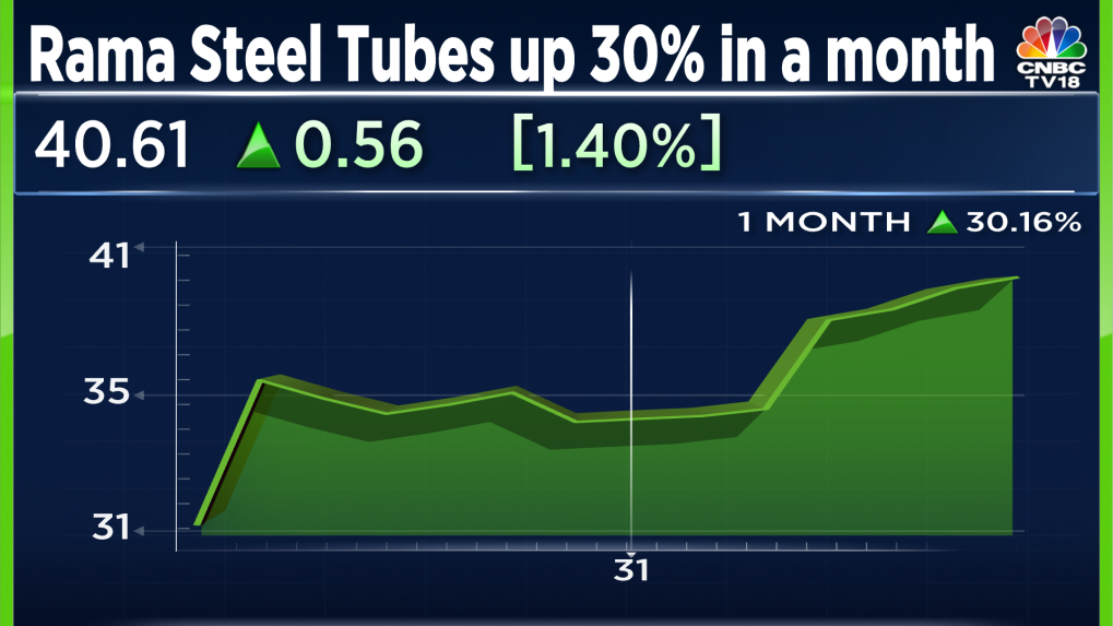 Multibagger stock: This smallcap stock has given 196% return in a year ...