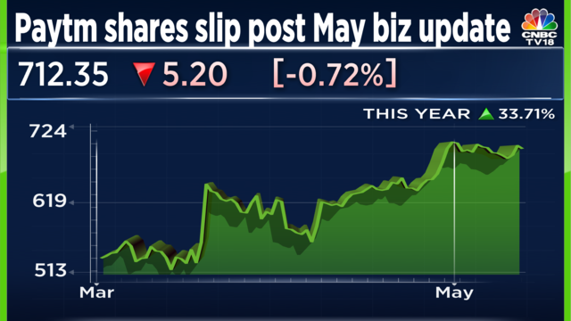 Paytm loan disbursals rise over 50% in May — Here’s how the fintech ...