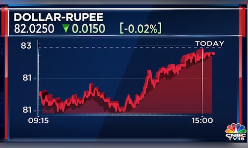 Rupee vs US dollar: INR rises to 82.03 versus USD - CNBC TV18