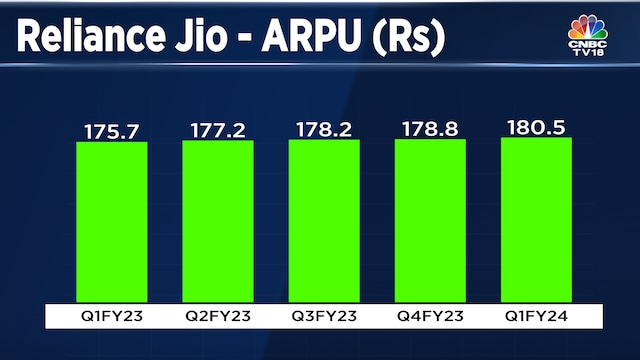 Reliance Jio posts strong first quarter results, in line with estimates ...