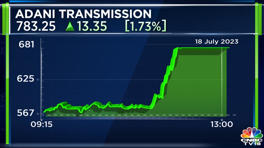 Adani Transmission cuts Q1 distribution loss to 5%; high energy demand ...