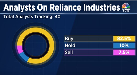 Reliance Industries Q1 Results: Multiple potential catalysts over next ...