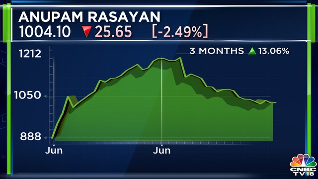 Anupam Rasayan inks pact with 3xper Innoventure for targeted and new ...
