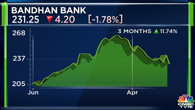 Bandhan Bank's Sunil Samdani resigns as chief financial officer - CNBC TV18