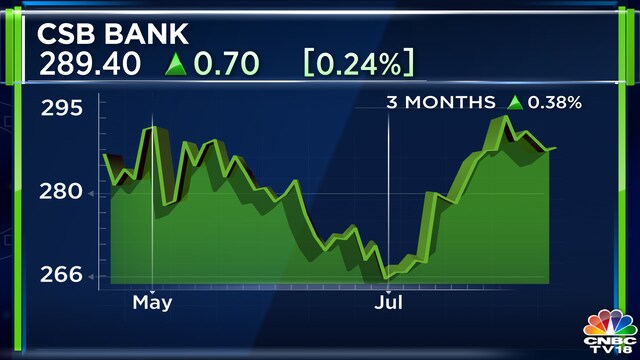 Thissur-based CSB Bank Q1 net profit up 15%, gold loans cross Rs 10,000 ...