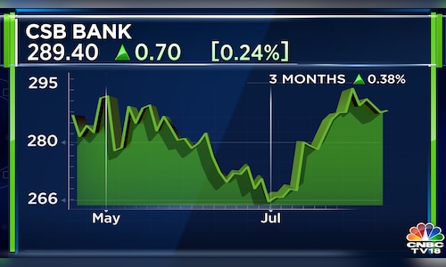Thissur-based CSB Bank Q1 net profit up 15%, gold loans cross Rs 10,000 ...