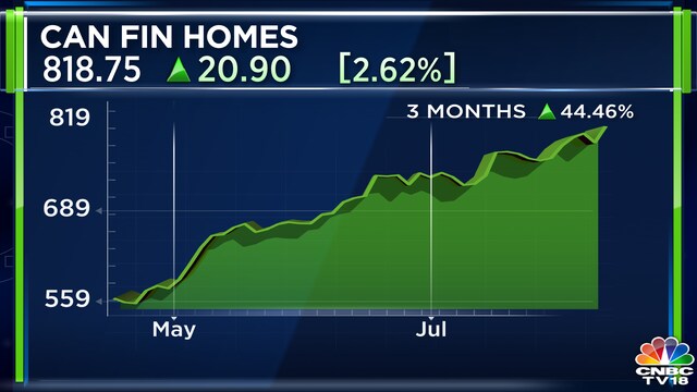 Can Fin Homes Q1 Results | Net profit rises 13% to Rs 183 crore, beats ...