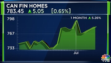 This tech analyst sees upside in Can Fin Homes and Oberoi Realty - CNBC ...