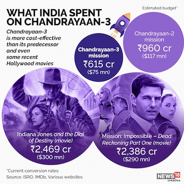 Chandrayaan-3 budget: How much did India's Chandrayaan-3 lunar mission ...