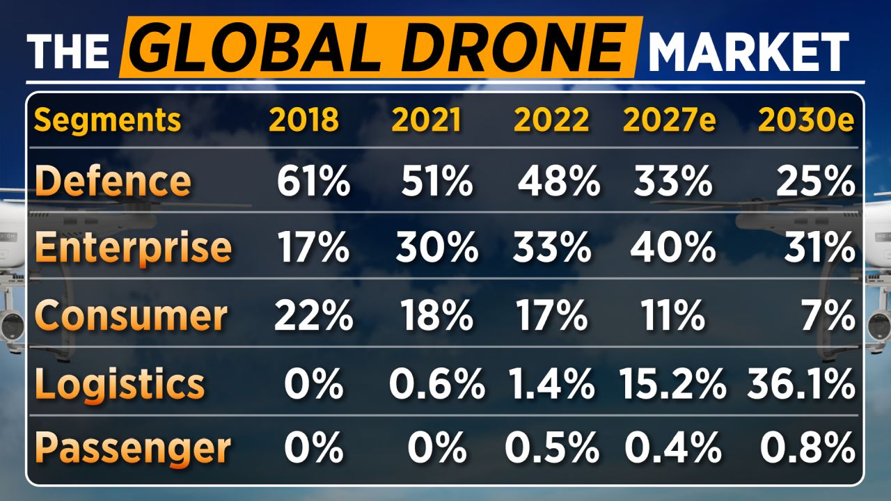Indian drone ecosystem to touch $3.5 billion in 2 years: Garuda Aerospace
