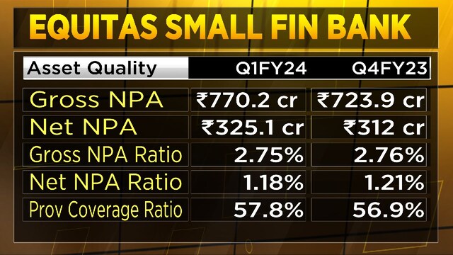 Equitas Small Finance sees strong asset quality all through FY24 - CNBC ...