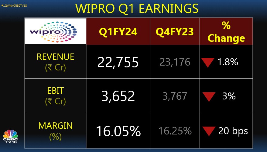 Wipro posts Rs 22,755 crore in revenue for June quarter, margin meets ...