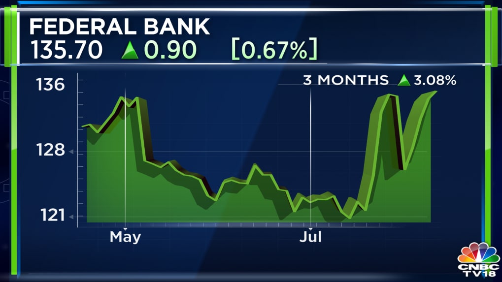 Federal Bank launches QIP at floor price of Rs 132.59 per share