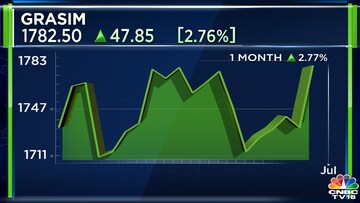 Top stock picks to keep on your radar: Grasim Industries and Bank of ...