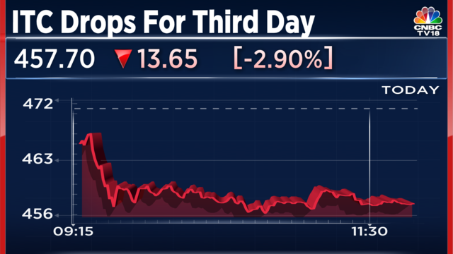 ITC Share Price: Stock drops for third day, what are the key levels to ...