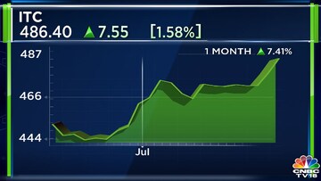 ITC and Sun Pharma: Promising stocks with positive projections - CNBC TV18