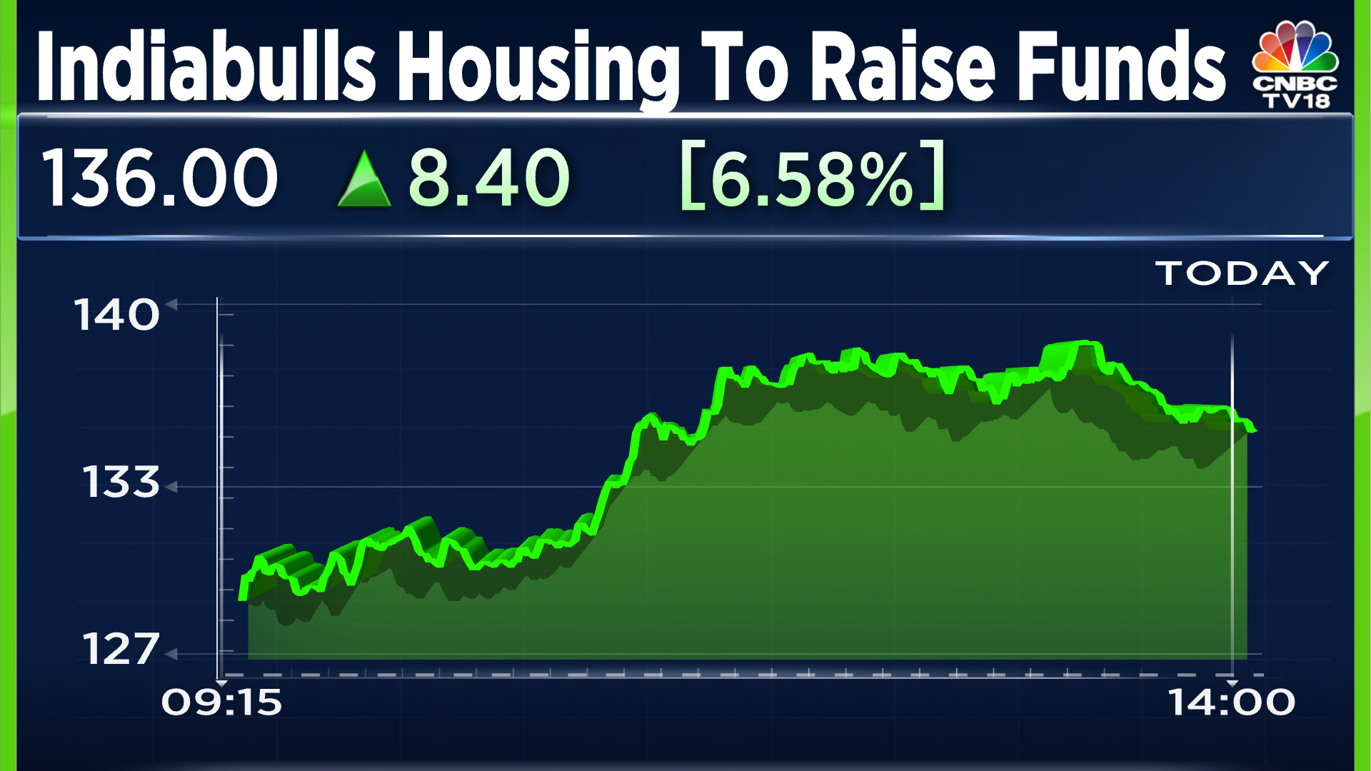 Indiabulls Housing Share Price: Stock jumps nearly 8% on plans to raise ...