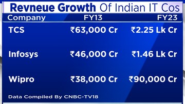 Booming businesses, Booming salaries: Indian IT CEOs and their ...