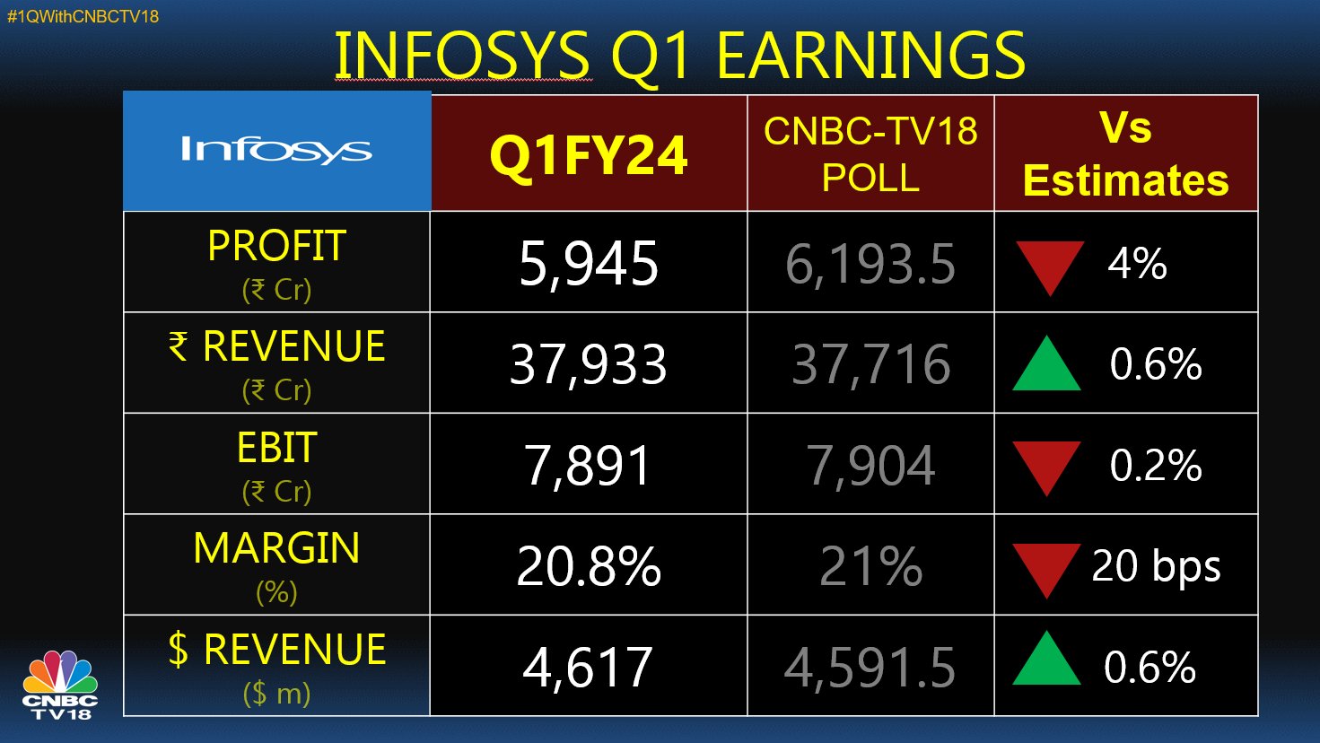 Infosys Q1 Earnings: FY24 revenue growth guidance cut to 1-3.5%, margin ...