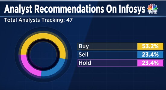 Infosys Q1 Results: Number of sell recommendations on the stock are the ...