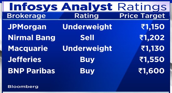 Infosys Q1 Results: Number of sell recommendations on the stock are the ...