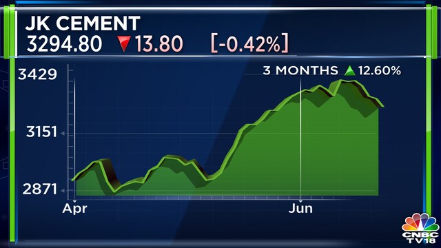 JK Cement arm acquires additional 20% stake in Acro Paints for Rs 60 ...