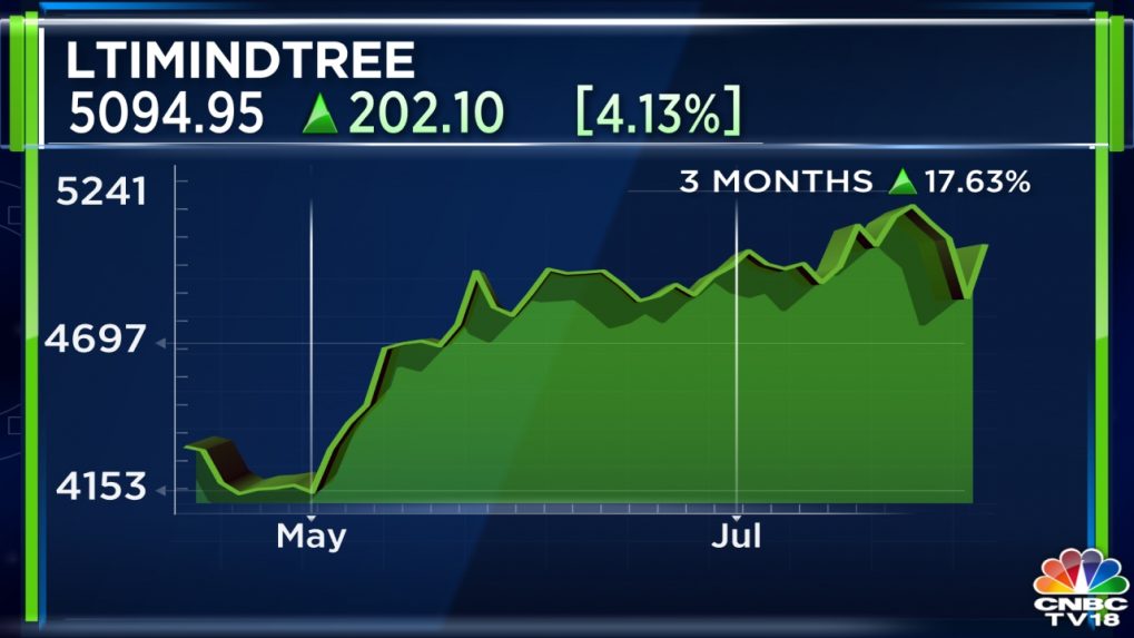 LTIMindtree's Q1 revenues expected to be flat, but margins may rise ...