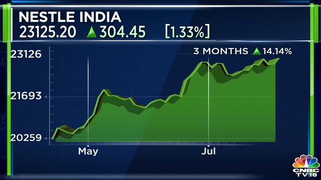 Nestle India to set up Rs 894-crore Odisha food processing unit - CNBC TV18